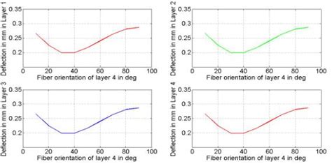Figure 6 From Design And Analysis Of Composite Drive Shaft Semantic Scholar