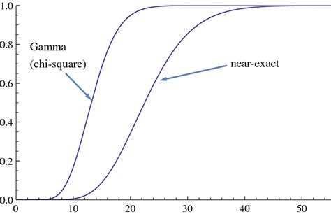 Plots Of The Cumulative Distribution Function For The Near Exact Download Scientific Diagram