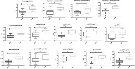 Box And Whiskers Plots Of Differential Metabolites Between Groups