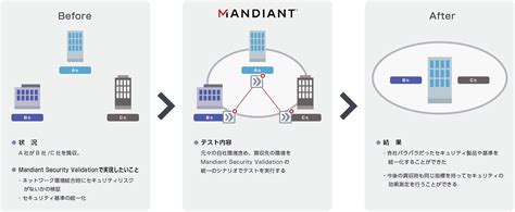 Security Measure Effectiveness Measurement Tool Mandiant Security Validation Security