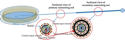 Diagram Of The Shielding Structure Download Scientific Diagram