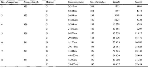 Table 1 From A Genetic Algorithm For Multiple Molecular Sequence