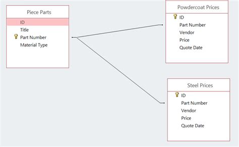 Is This Structure Right And Help With A Query Rmsaccess