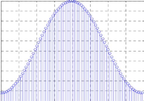 A Frequency Response Of The Sin Function Download Scientific Diagram