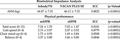 Comparison Of Bia And Sppb Parameters And Icc P Value Download