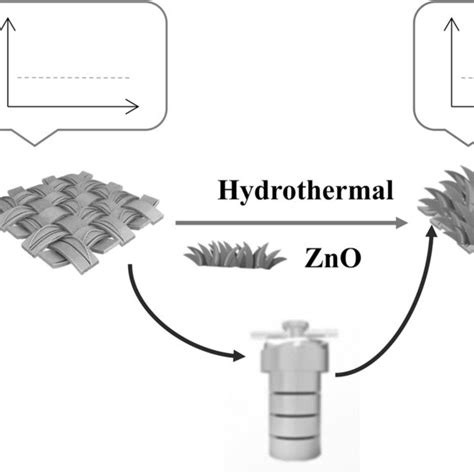 Synthesis Scheme Of Pdznocc Electrode Download Scientific Diagram