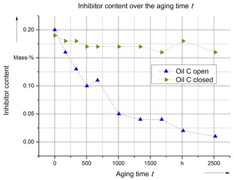 Energies Free Full Text Thermally Accelerated Aging Of Insulation