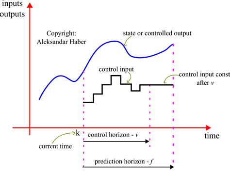 Model Predictive Control Mpc Tutorial 1 Unconstrained Formulation Derivation And