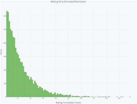 Poisson Process Poisson Distribution Walkthrough Built In