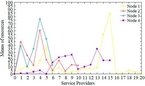 resources allocated average for four nodes download scientific diagram