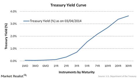 The Yield Curve An Indicator Of The Monetary Policy Implications
