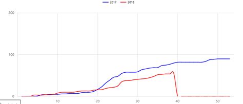 Reporting Services Remove The Blank Entries In Line Graph Ssrs