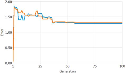 Genetic Algorithm Error Plot Download Scientific Diagram