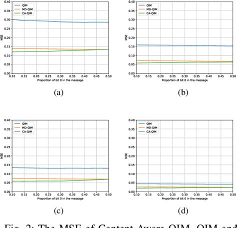 figure 2 from content aware quantization index modulation for physical