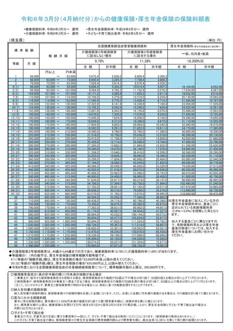 令和7年度の保険料額表（協会けんぽ令和6年3月分より）が公表されました 【社長のお悩み】早く親身に解決！ 社労士竹内由美子