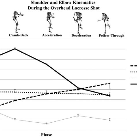 Pelvis And Trunk Descriptive Kinematic Data During The Overhead