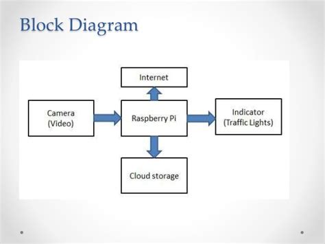 Smart City Traffic Control System Final Review