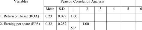 Pearson Correlation Analysis And Descriptive Statistics Download Table