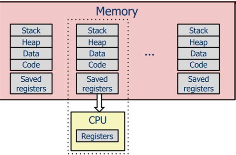 System Programming Process
