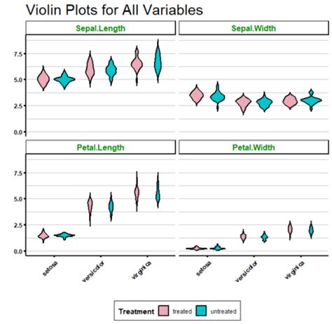 Easy Violin Plots Tutorial In R With Ggplot Biostatsquid