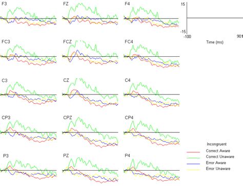 Grand Mean Average Waveforms For Error And Correct Responses To