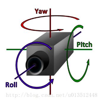 【计算机视觉】欧拉角Pitch/Yaw/Roll - 鹅要长大 - 博客园