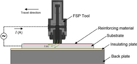 Schematic Representation Of The Concept Of Fsp Assisted By Electrical Download Scientific