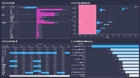 Tableauによるデータ可視化いたします データ可視化により意思決定を効率良く実現 データ分析・整理・集計 ココナラ