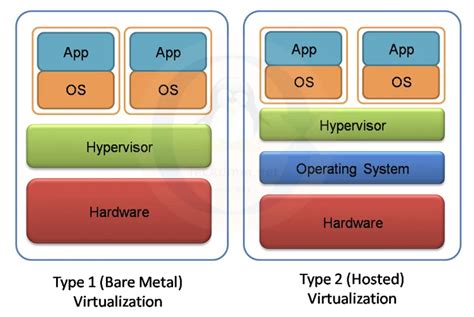 💻 서버 가상화란 Hypervisor와 Vm