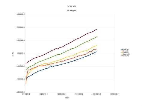Isfet Plots Odp