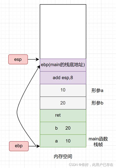 从汇编指令看函数调用堆栈的详细过程（详细图解）调用栈 汇编 Csdn博客