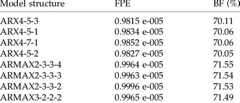 Model Performance Criteria Of Some Arx Model Structures Download Table