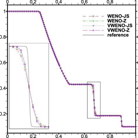 Dispersion Left And Dissipation Right Curves For The Proposed Weno Download Scientific