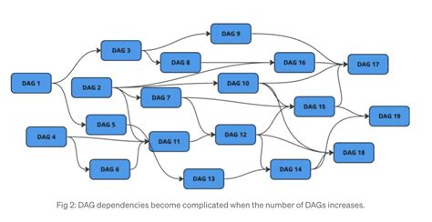 Cross Dag Dependencies In Apache Airflow A Comprehensive Guide Dataminded