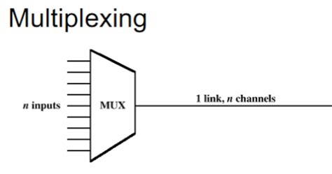 MULTIPLEXING
