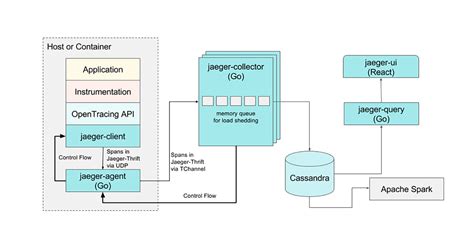Evolving Distributed Tracing At Uber Engineering Uber Blog