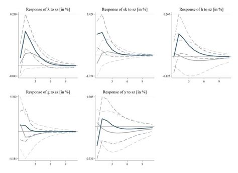 Figure A7 Impulse Response Function Analysis Formula Based Grants Download Scientific Diagram