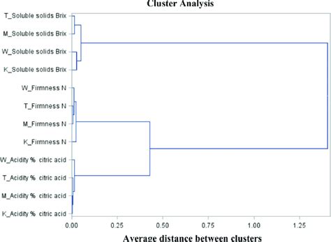 Branching Tree Diagram For The Extract Firmness And Acidity