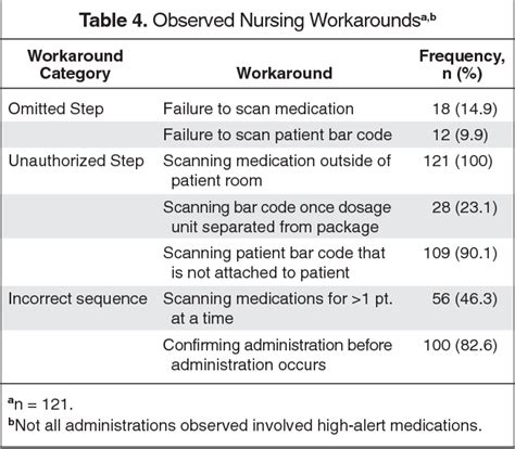 Table 4 From Bar Code Medication Administration Technology Characterization Of High Alert