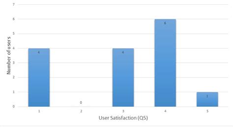 The Bar Plot Reports The Level Of User Satisfaction Investigated