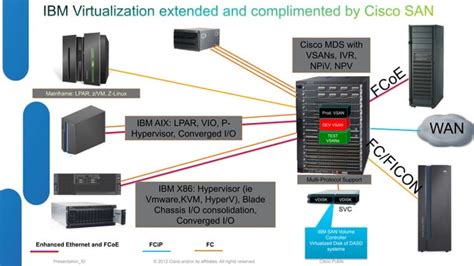 Cisco Data Center Training For Ibm PPTX Operating Systems