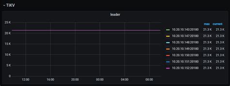 Cpu Usage Of A Kv Node Suddenly Increases Translated Tidb Forum