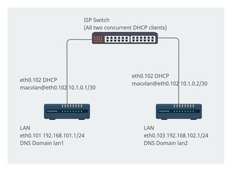 Firewall Settings For Two Site To Site OpenWrt Routers Network And Wireless Configuration