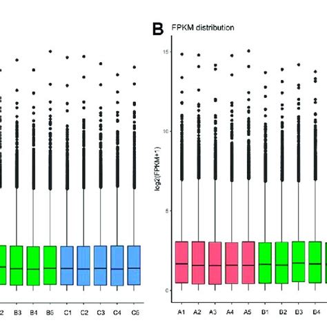 Distribution Of Gene Expression Values Of Mice Quantified By Fpkm Download Scientific Diagram