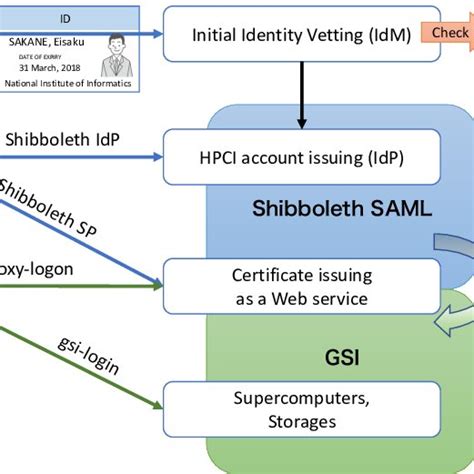 Authentication Flow In The Hpci System Download Scientific Diagram
