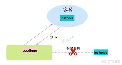 Spring Bean生命周期 しゅおく 博客园
