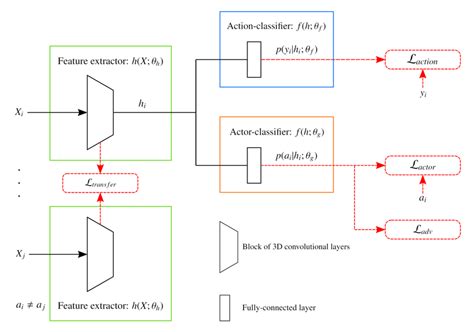 Architecture Of The Adversarial Learning Methodology Adapted From 2