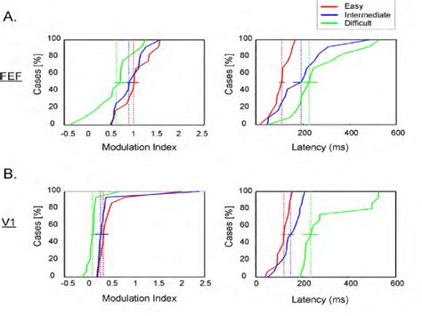 Comparison Of The Magnitude And The Latency Of Response Modulation