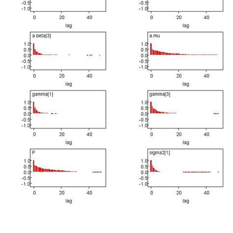 1 Gibbs Sampling Trace Plots For Some Parameters Of Model A Two Level