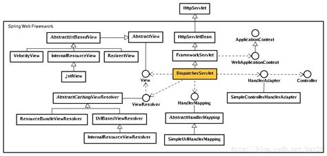 Spring Mvc类图以及uml关系图mvc项目类图 Csdn博客